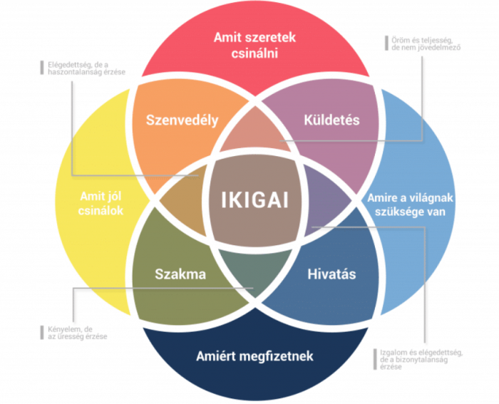 Találd Meg Az Életcélod! | IKIGAI Workshop - Felelős Szülők Iskolája